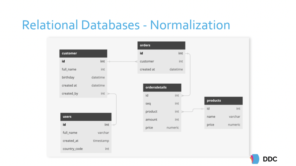 Databases Switching From Relational To Document Models Part 1 Document Database Community Blog