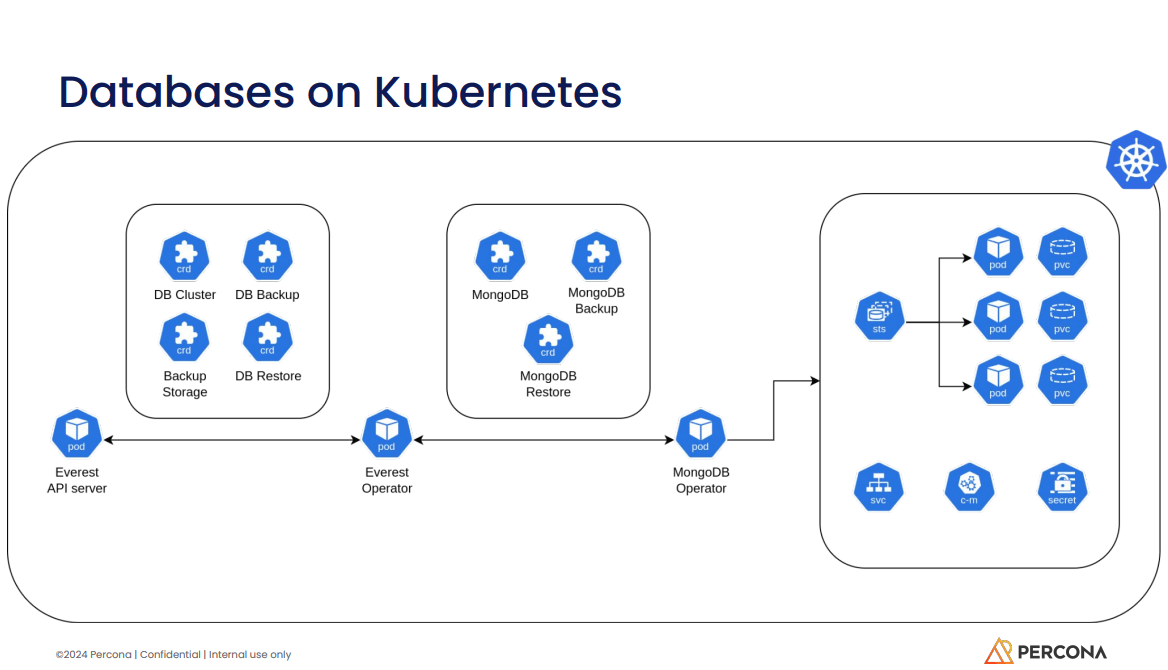 Mongodb Cluster In Kubernetes Deep Dive With Diogo Recharte